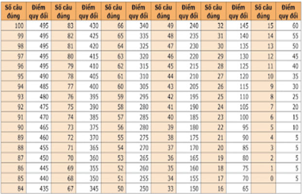 Cách tính điểm TOEIC và bảng quy đổi điểm số TOEIC